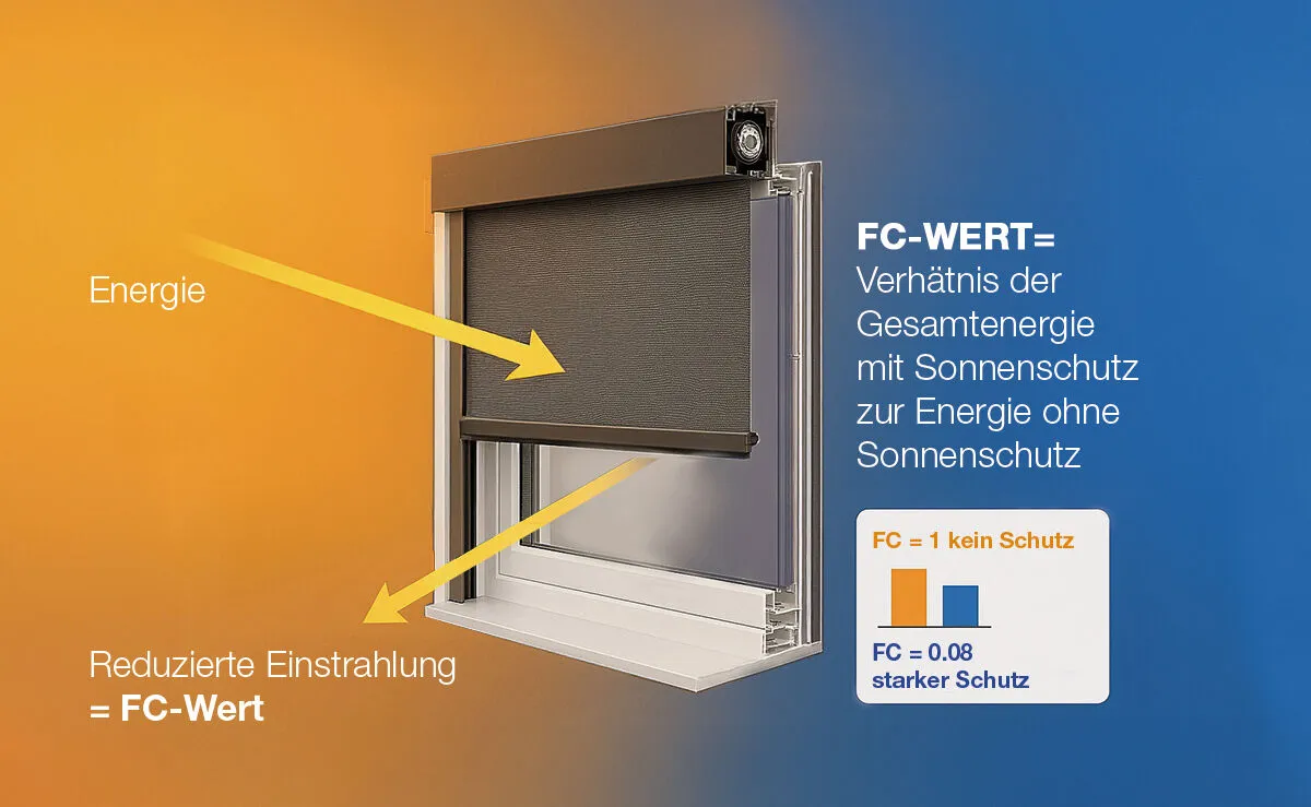 Was ist der FC-Wert? Einfluss auf Sonnenschutz & Energieeffizienz